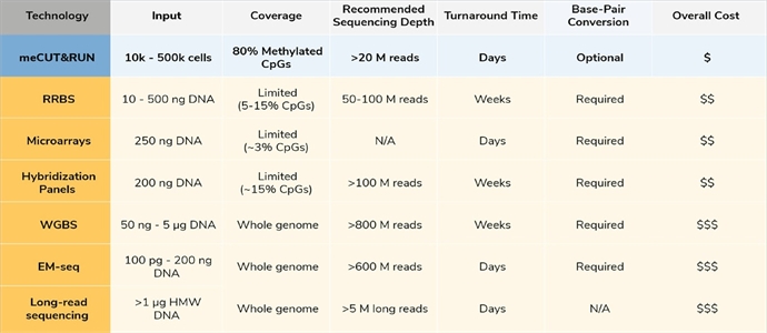 DNA Methylation Sequencing More Affordable Without Compromising Results